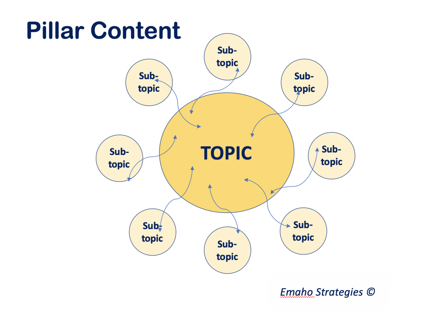 What is pillar content? – Emaho Strategies